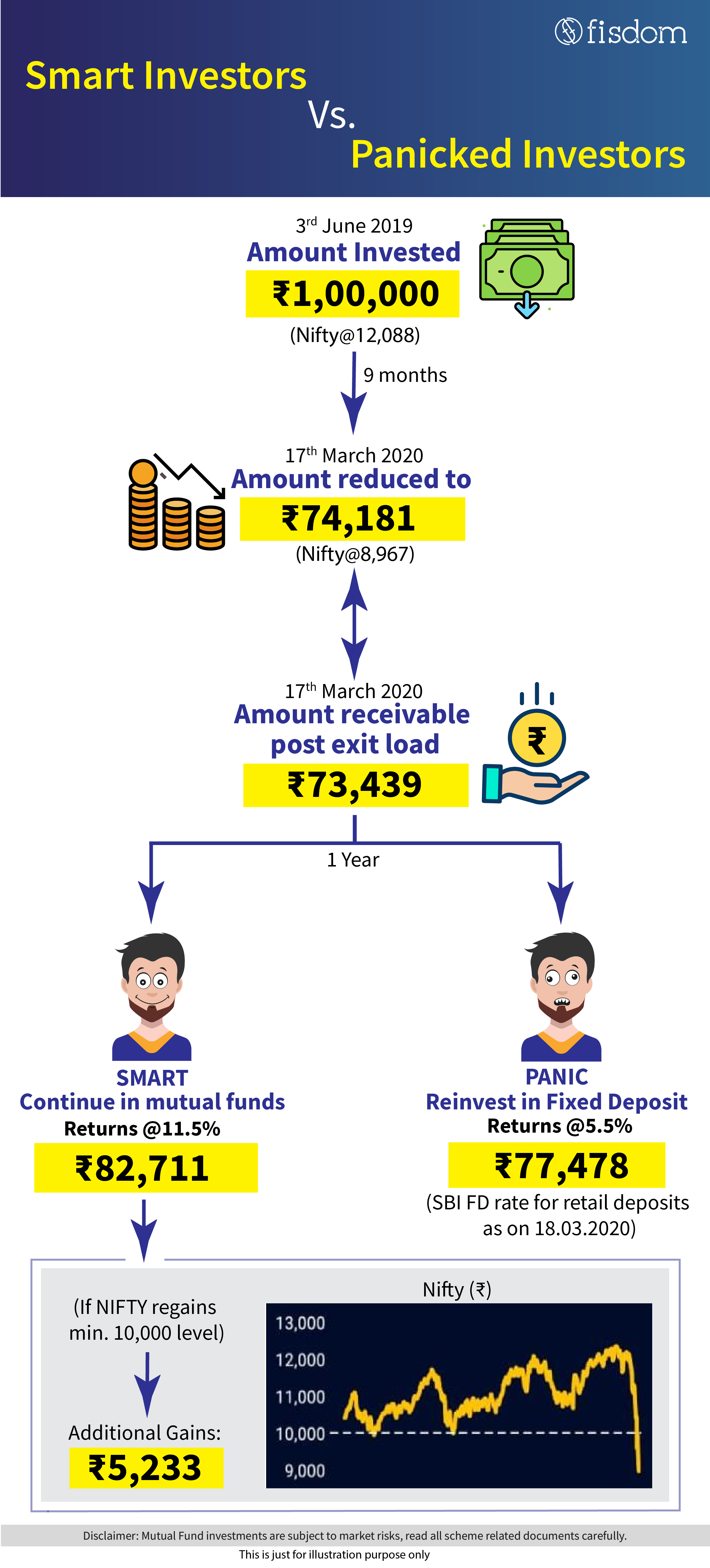 Smart Investors Vs. Panic Investors-Fisdom – Online Demat, Trading, and ...