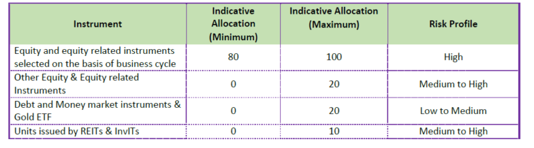 NFO in Focus: Tata Business Cycle – Online Demat, Trading, and Mutual ...