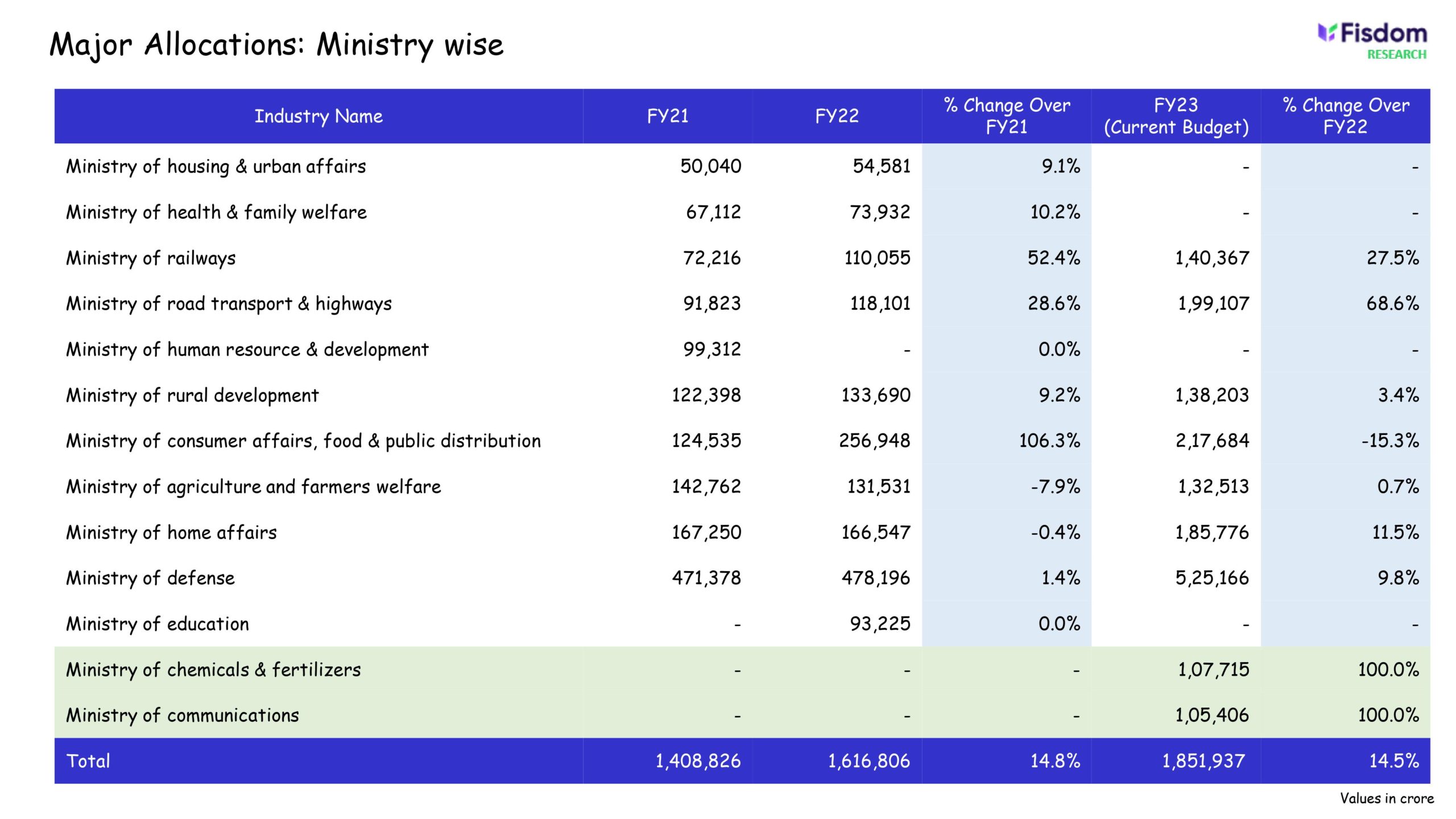Union Budget FY 2022-23: An Overview - Online Demat, Trading, and Mutual Fund Investment in ...