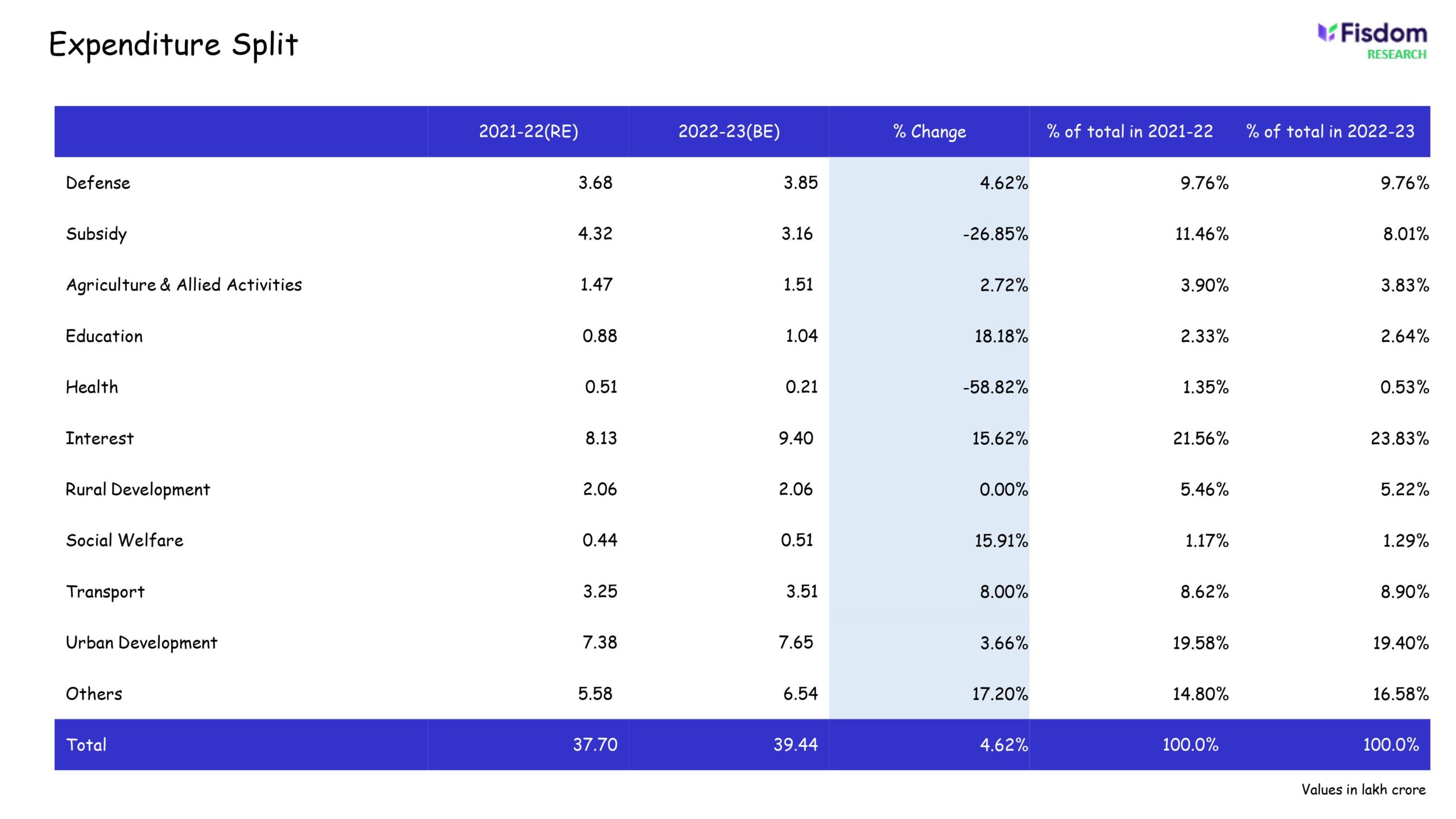 Union Budget FY 2022-23: An Overview - Online Demat, Trading, and Mutual Fund Investment in ...
