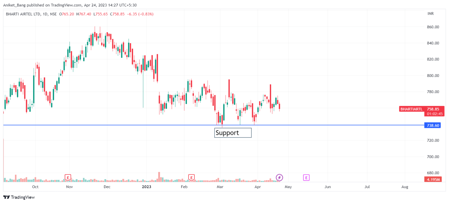 What is Support and Resistance in technical analysis? – Online Demat ...